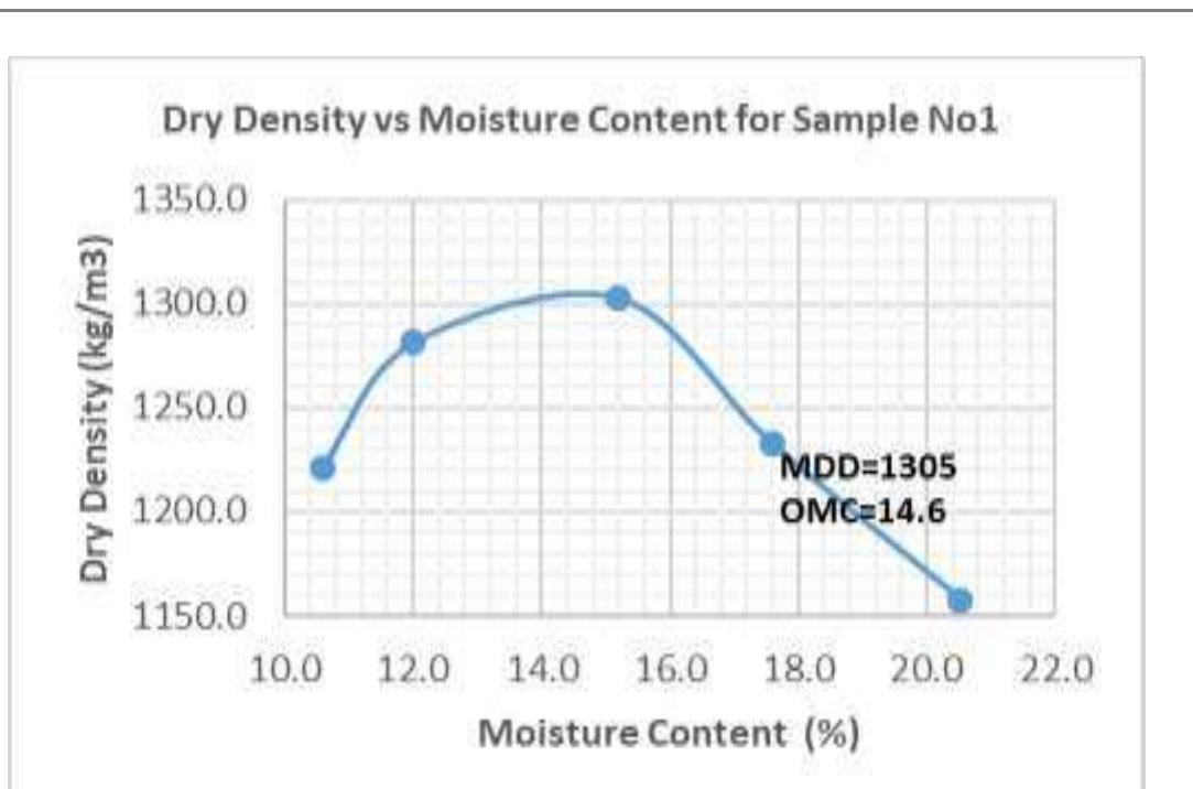 Chart -1(a): dry density and moisture content relationship