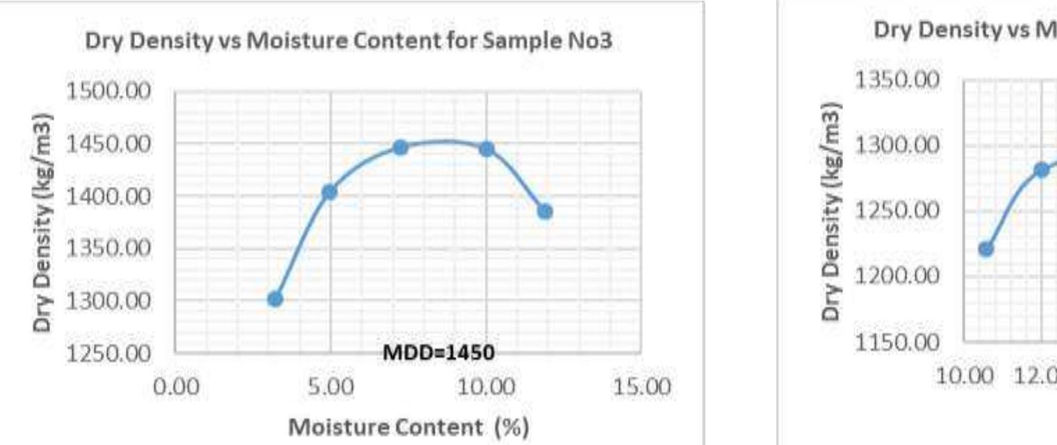 Chart -1(b): dry density and moisture content relationship