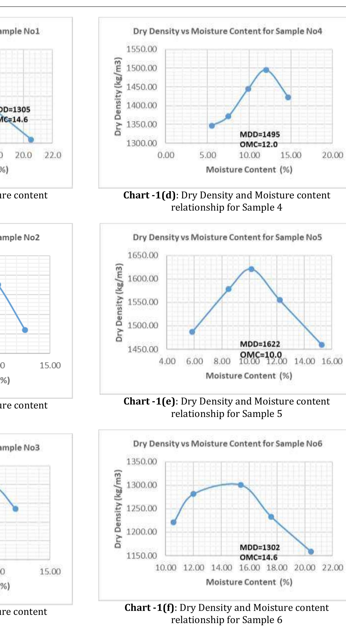 Figure 6 - Correlation of Penetration Index of Dynamic Cone