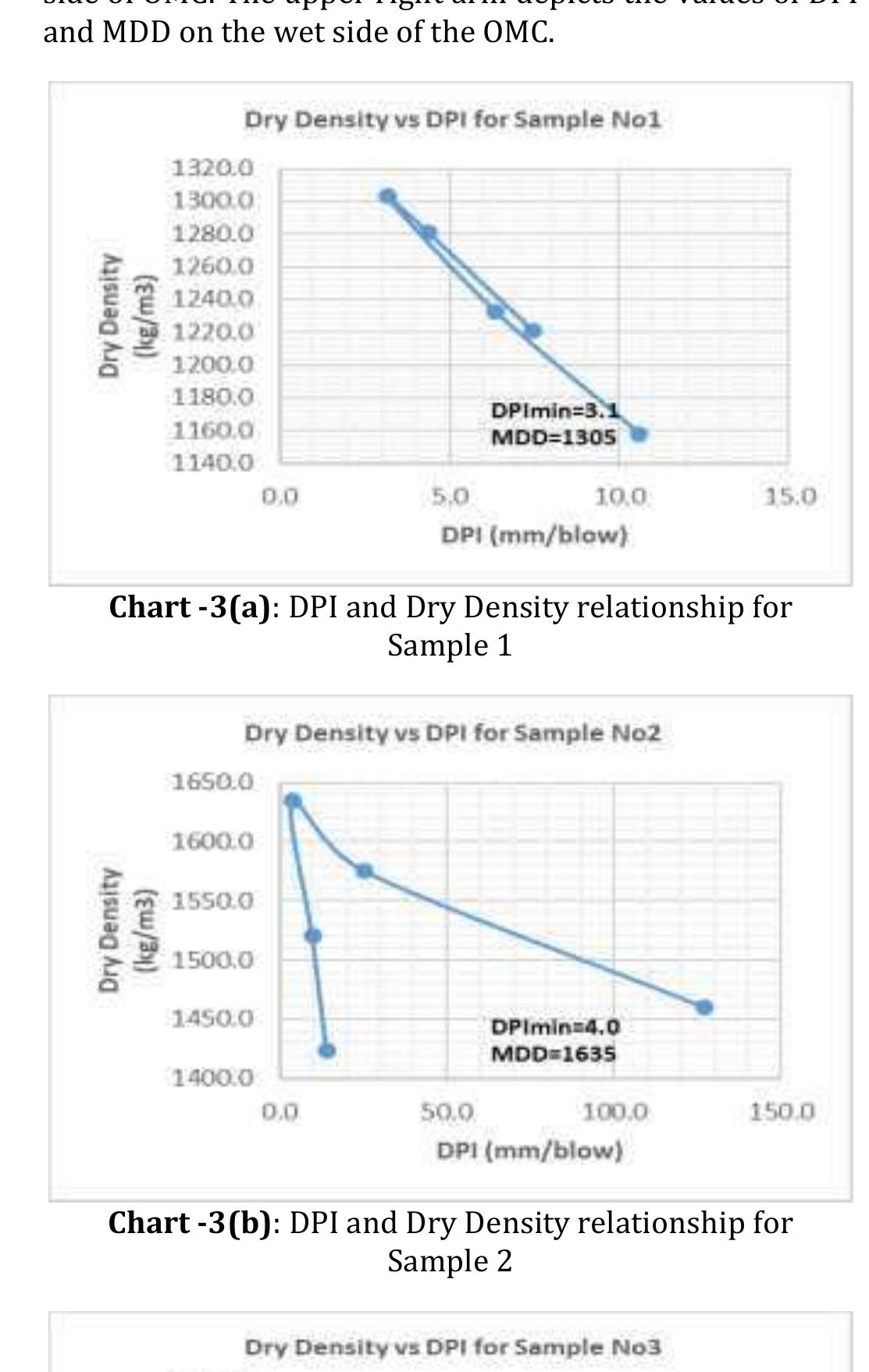 3.5 dpi versus dry density chart -3(c): dpi and dry density