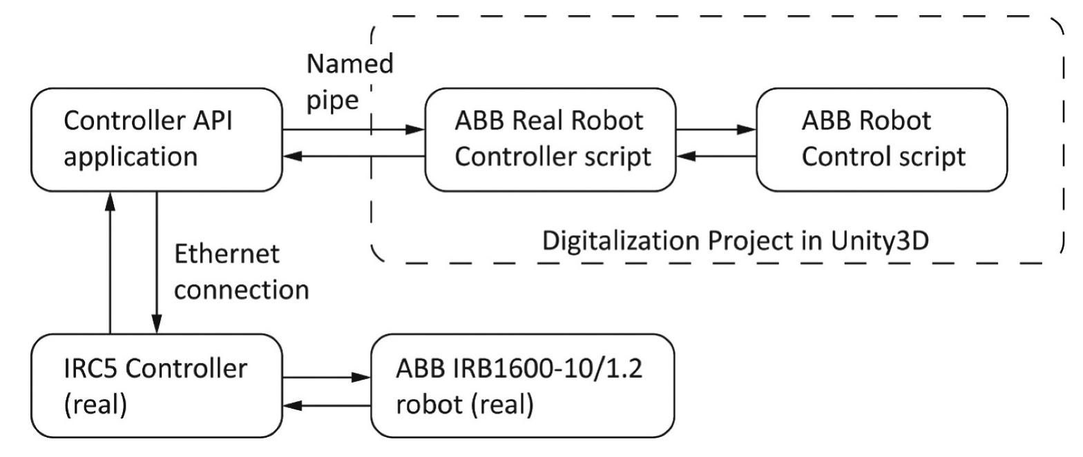 Communication process diagram. physical prototype depicted