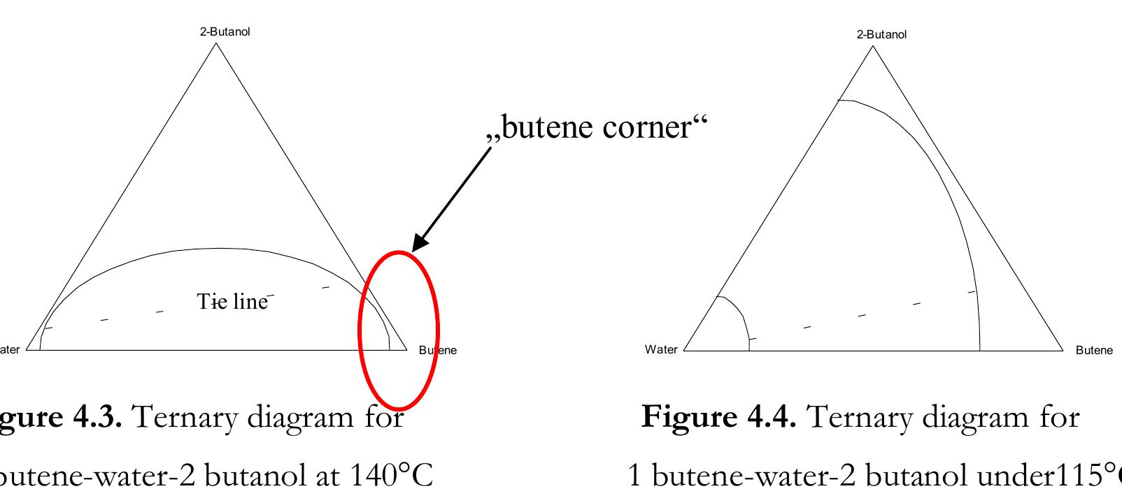 As shown in the diagram 4.3, the mutual solubilities of
