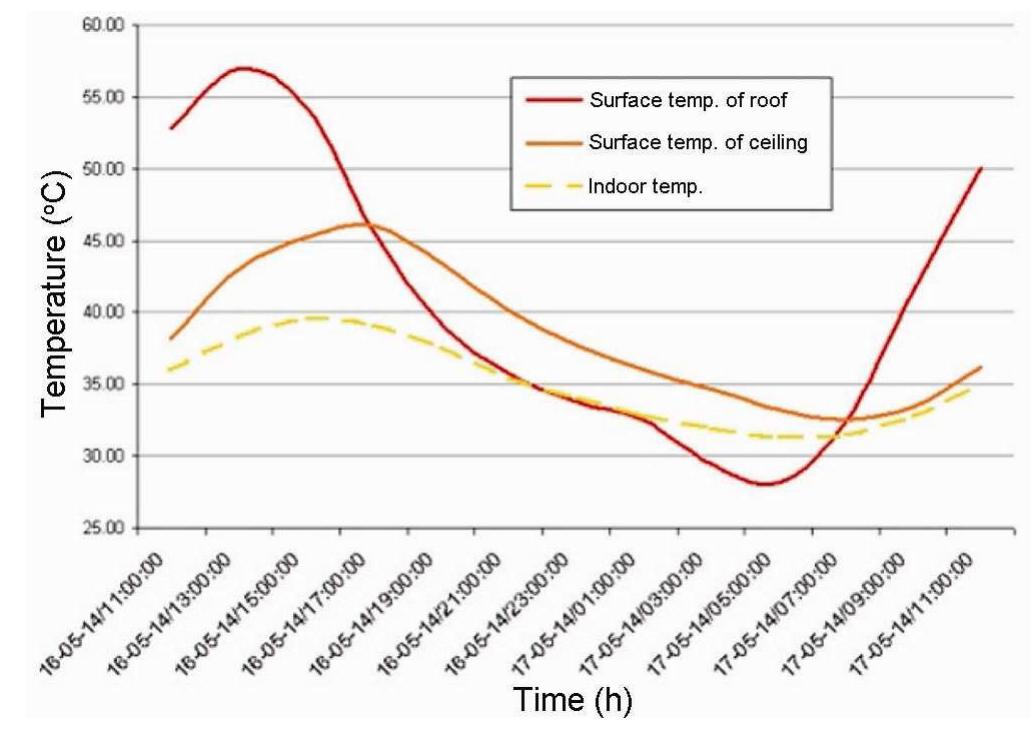 Temperature graph of roof and corresponding ceiling sur-