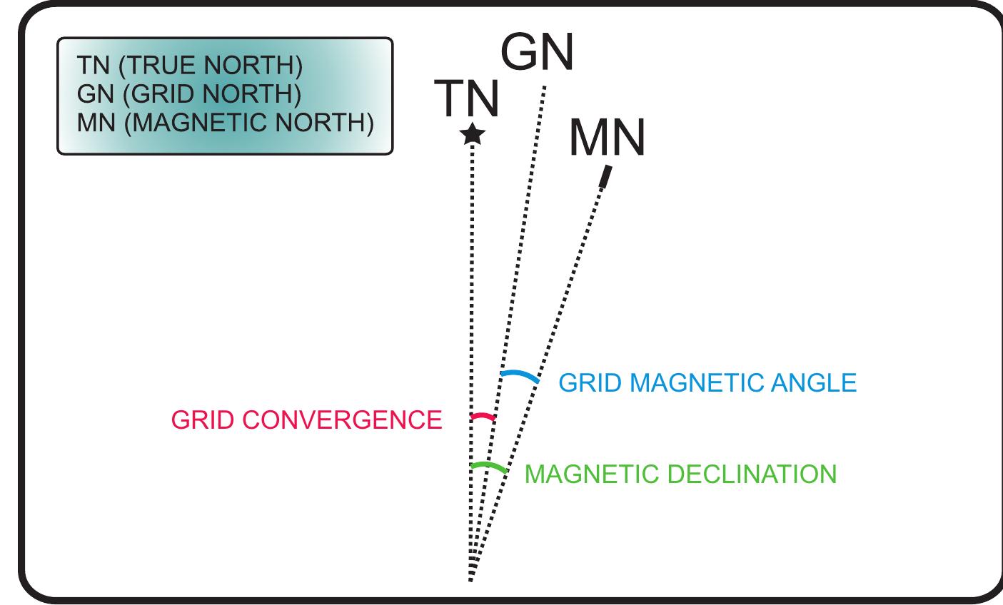 North schematic illustrating the three types of north and