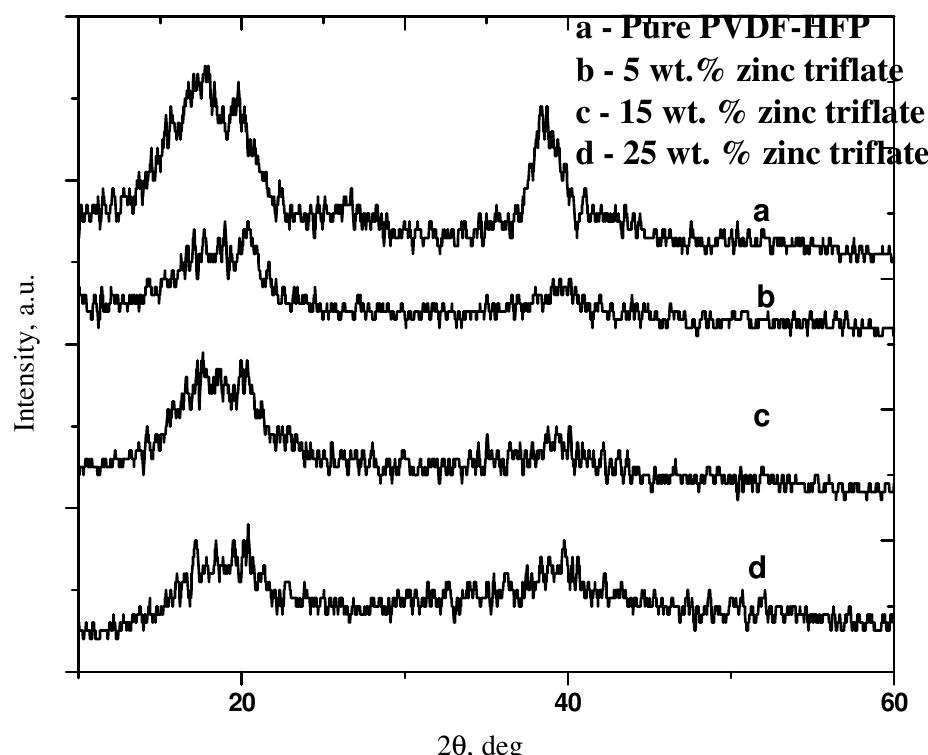 Shows xrd patterns of pure pvdf-hfp and pe films of zinc