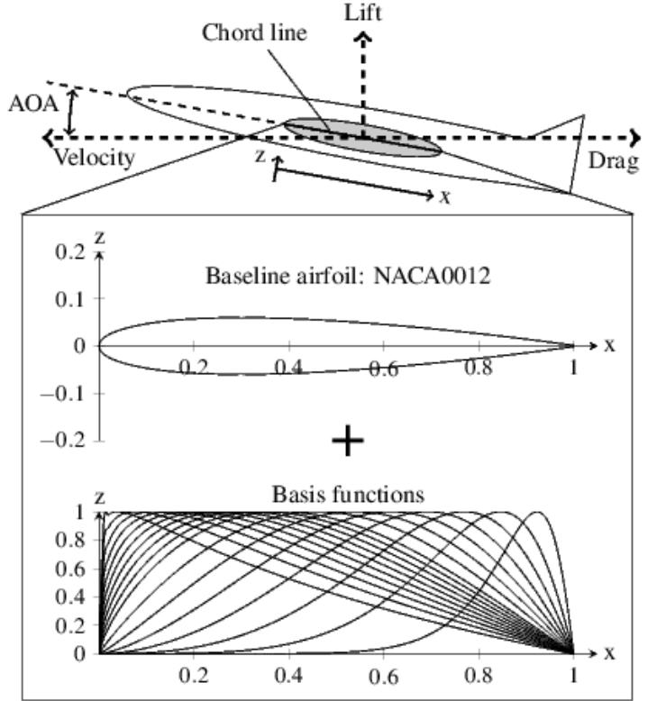 The layout of the airfoil problem. be 7 where y, is a
