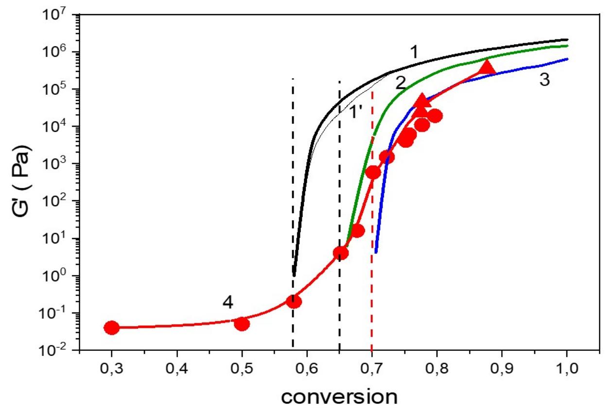 The evolution of storage modulus g’ as a function of