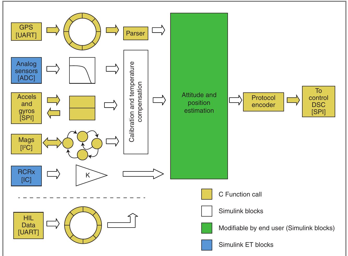 —low-level software architecture for the sensor dsc the