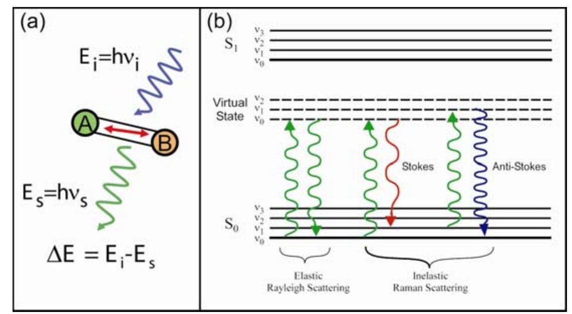 (a) schematic illustration of raman scattering. photons