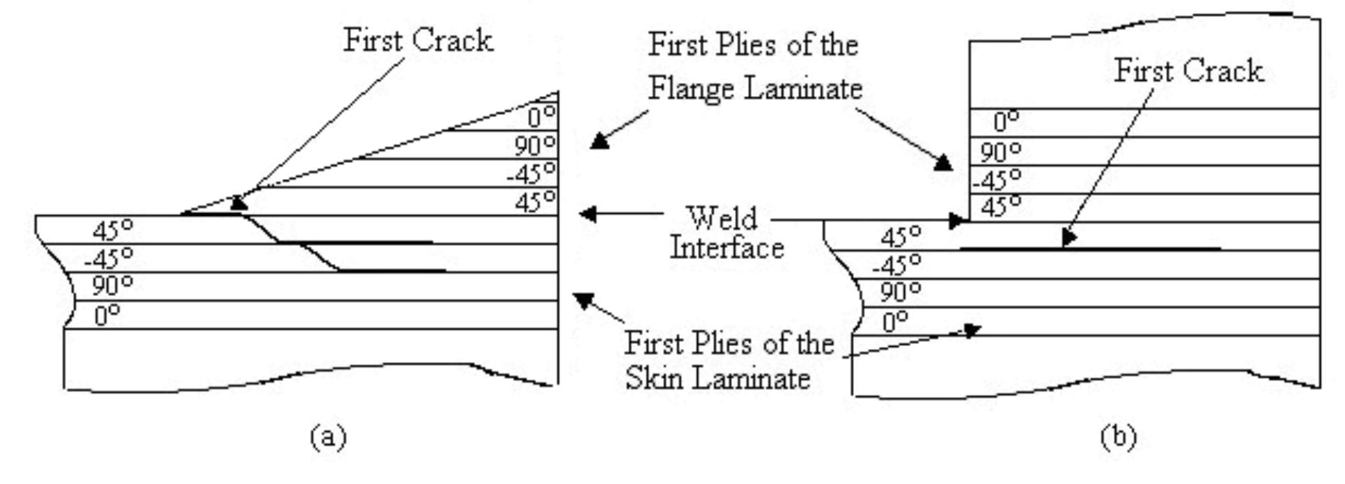 Cracks initiation and propagation in three-point bending