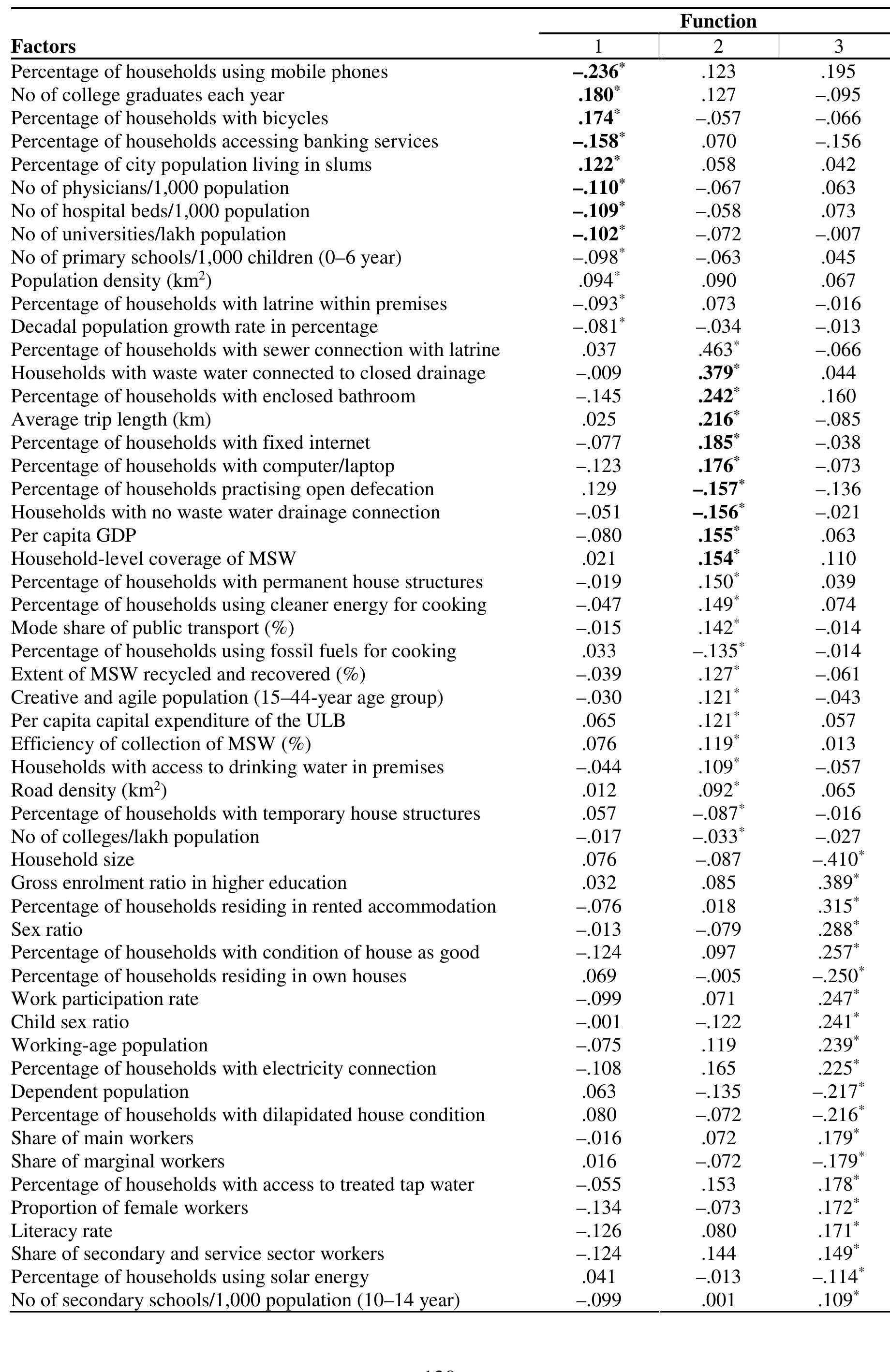 8 structure matrix highlighting the factor loadings