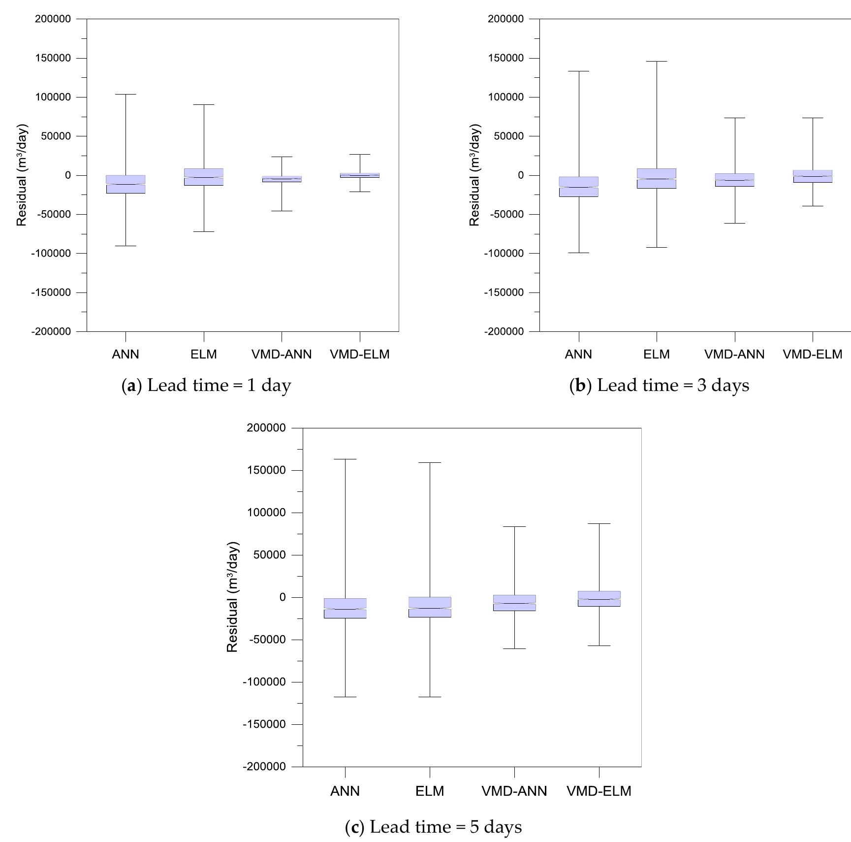 Residual boxplots for single and vmd-based forecasting