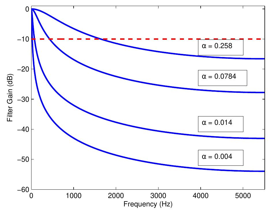 The figure shows the frequency gain of the filters adjusted