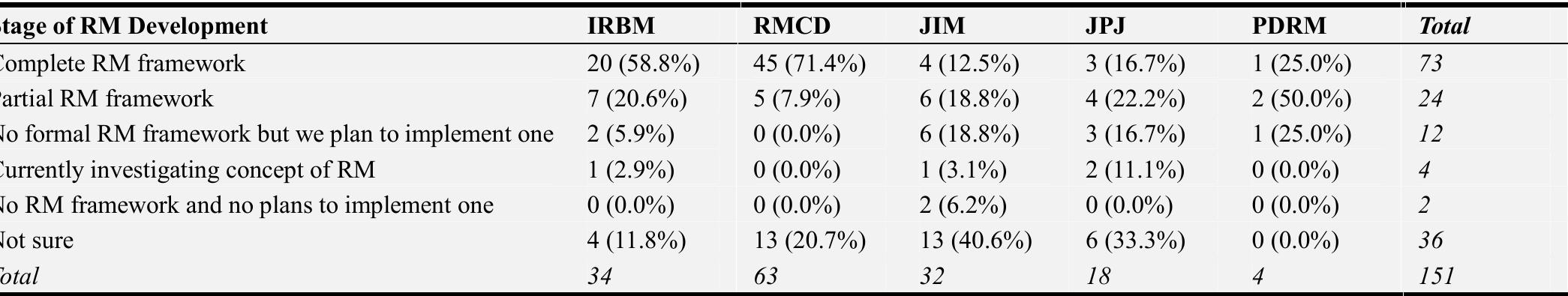 The stage of rm framework development. respondent (25.0%) in