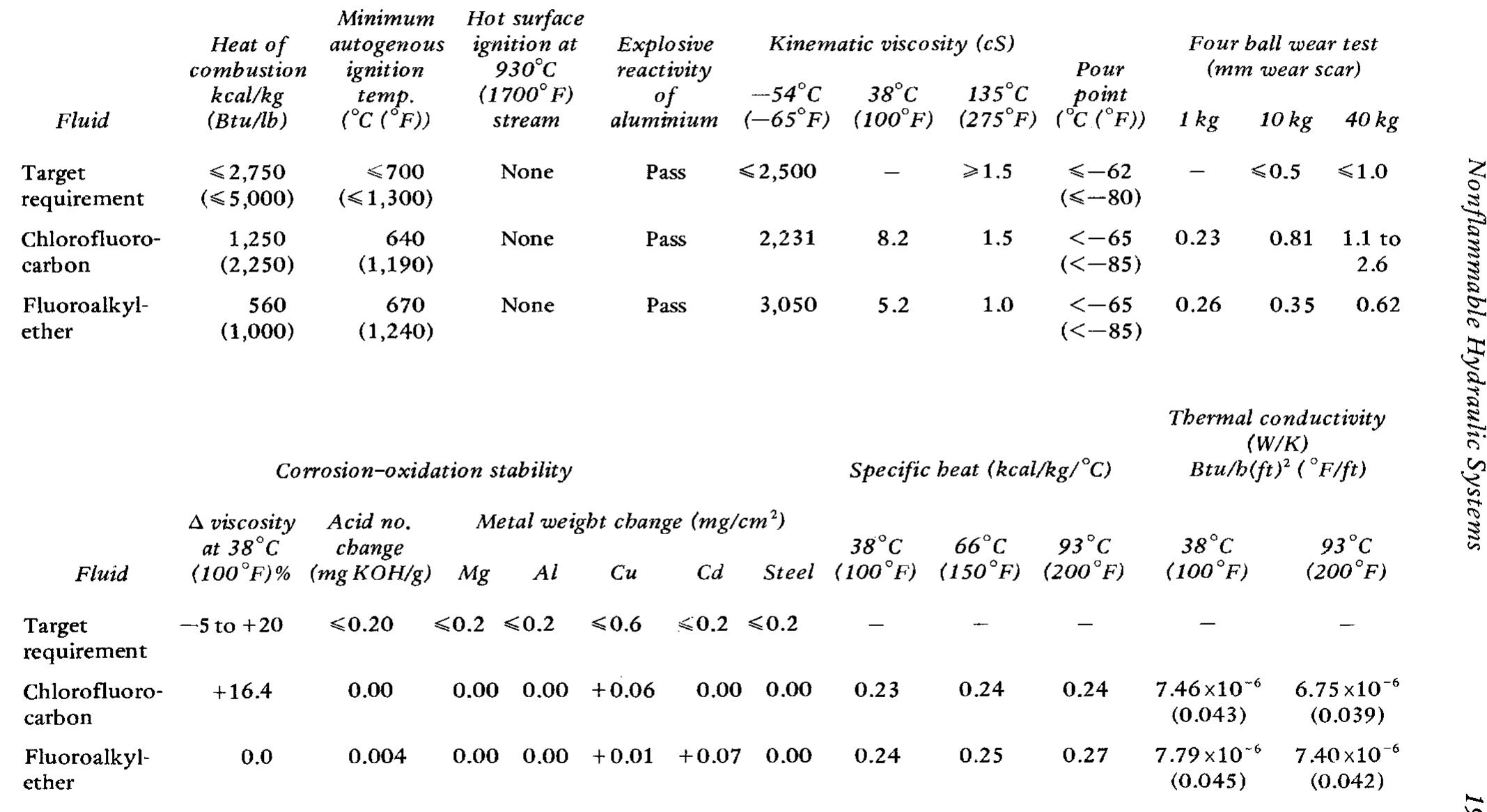 Flammability characteristics physical properties