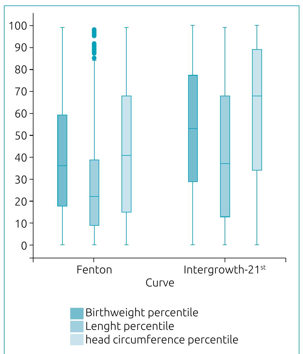 Figure 2 - from Incidence of Small for Gestational Age