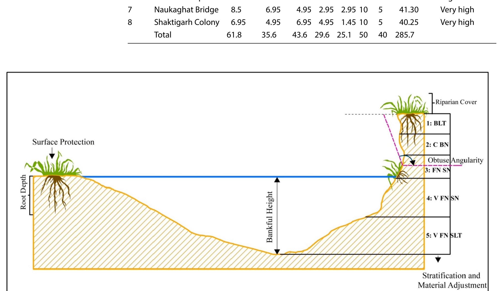 Schematic diagram of river bank for calculation of behi