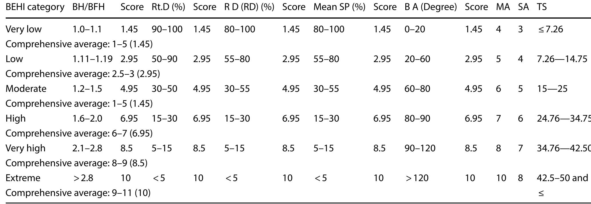 Modified guidelines for field assessment of behi after