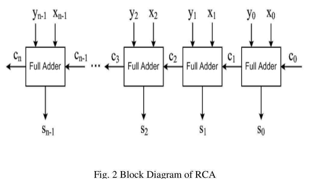 Multiplication using normal booth’s recoding algorithm