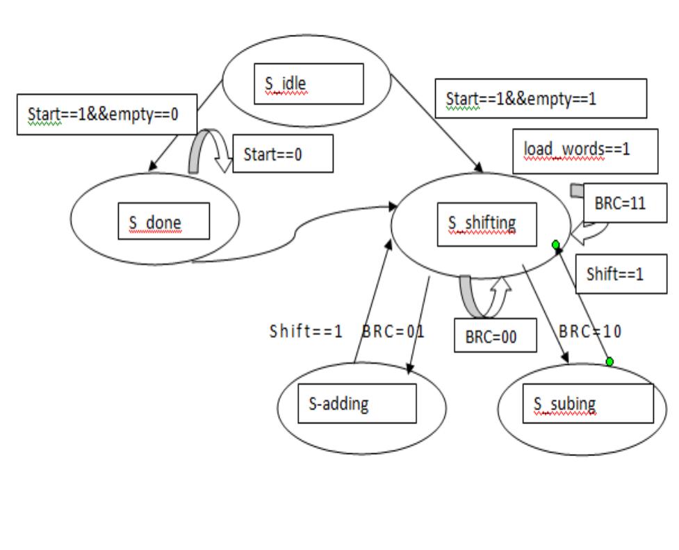 State chart of the normal booth multiplier before writing