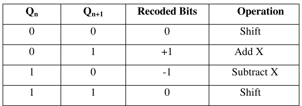 Recoding table for booth multiplier recoding scheme used in