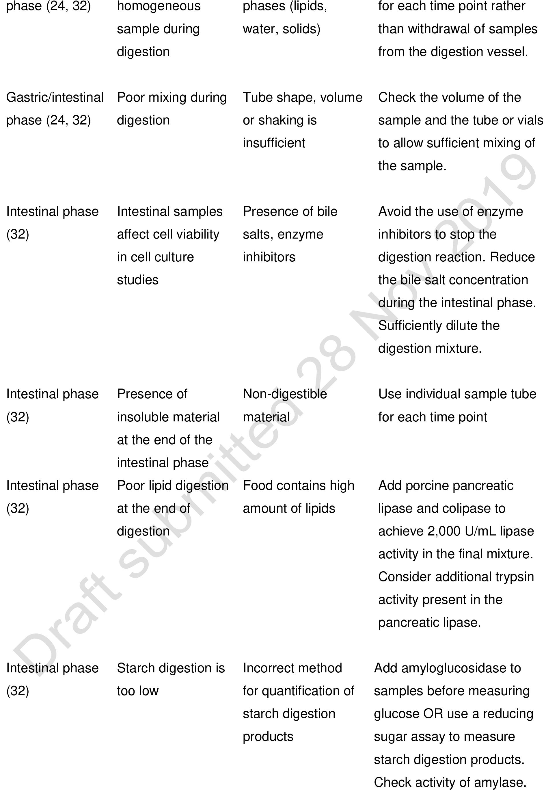(PDF) INFOGEST static in vitro simulation of gastrointestinal food ...