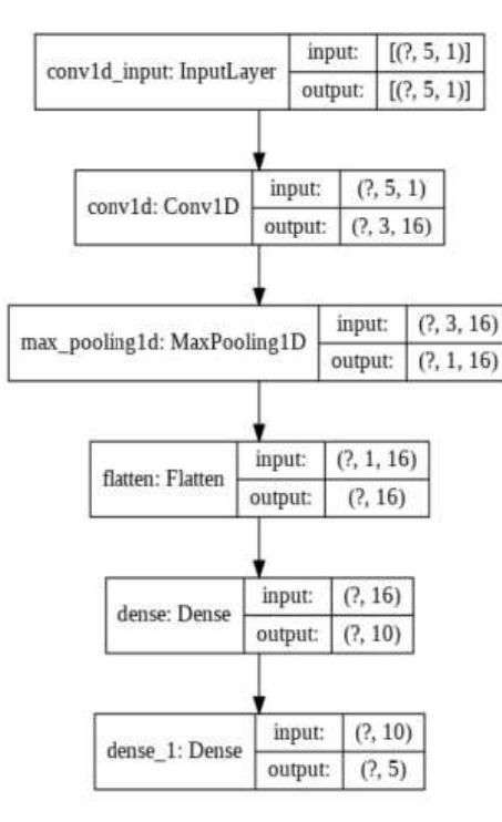 We propose seven different deep learning-based predictive
