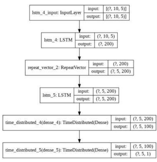 The Multivariate Encoder Decoder Lstm4 Model With Two 1103