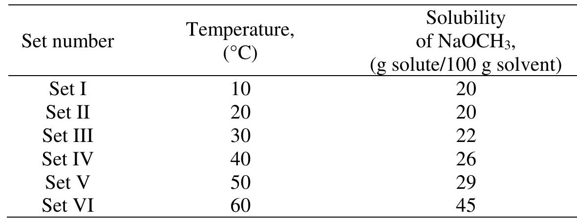 Table 1 - from Solubility of Sodium Methoxide in Pure and