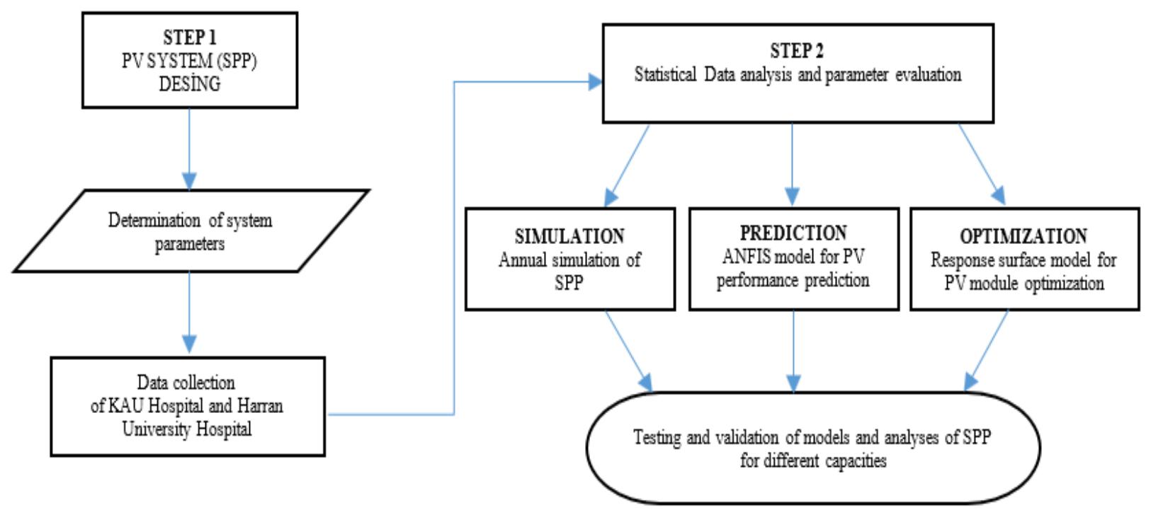 The solar pv panel system flow chart. a the anfis intended