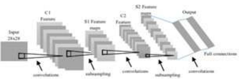 Convolutional neural network architecture figure 2 depicts