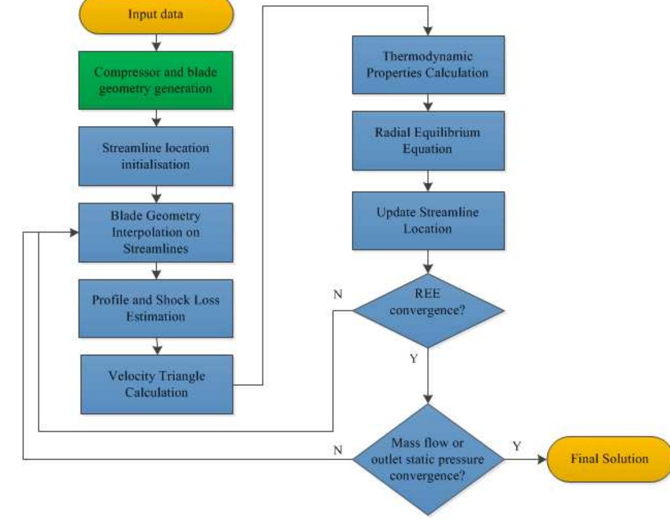 Generic flow chart for the socrates modules. the socrates