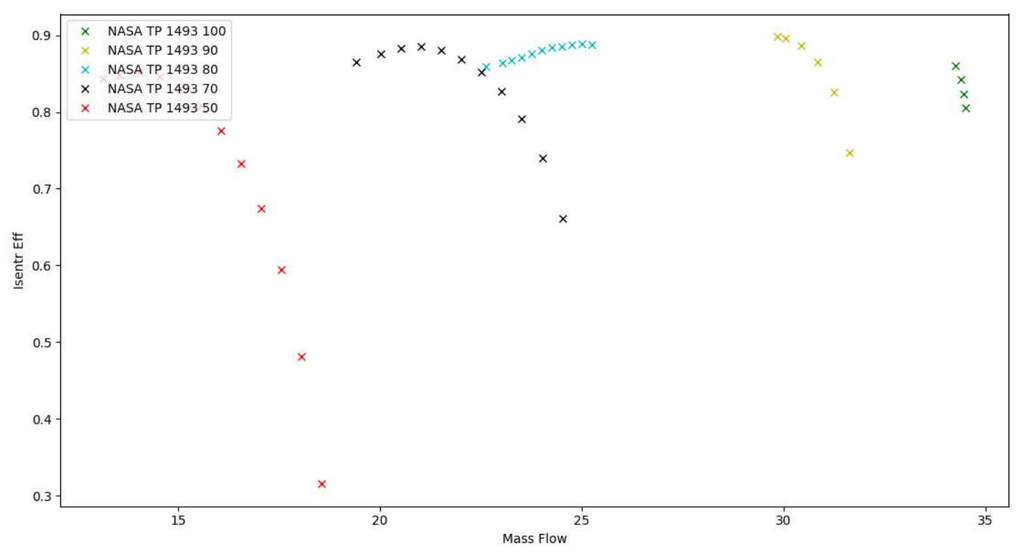 Fan isentropic efficiency map for the nasa two-stage fan