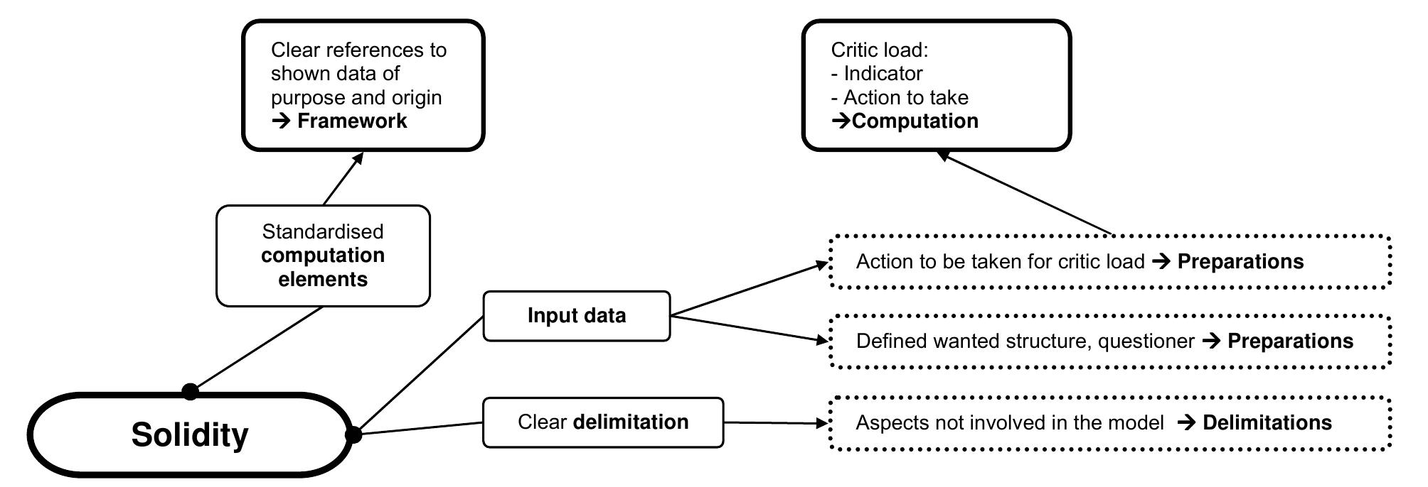 5 aspects are presented origin from the outline of wanting
