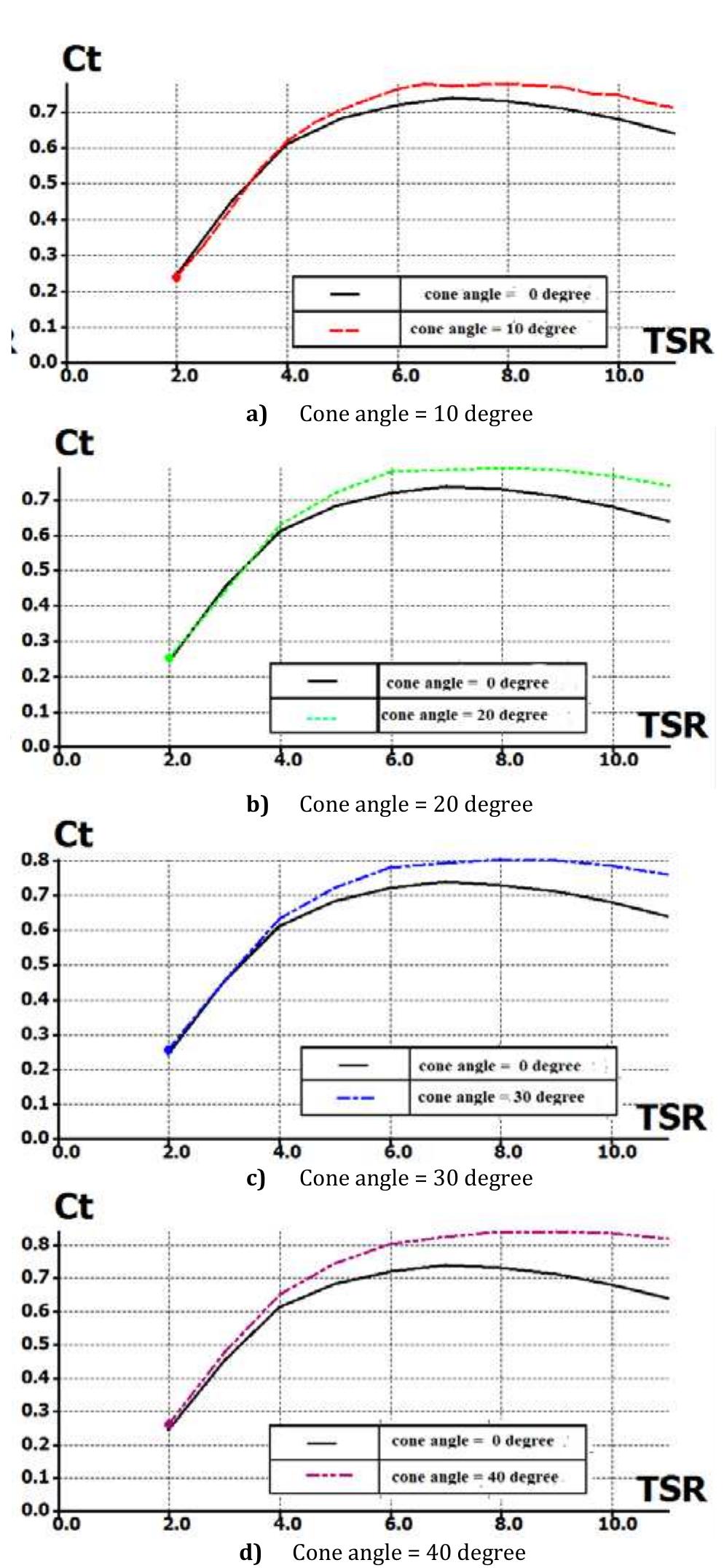 In figure 15, the coefficients of power, torque and thrust