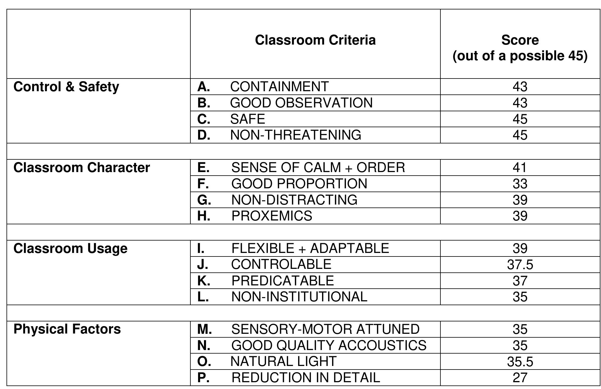 ranking scores for asd friendly classroom criteria. table