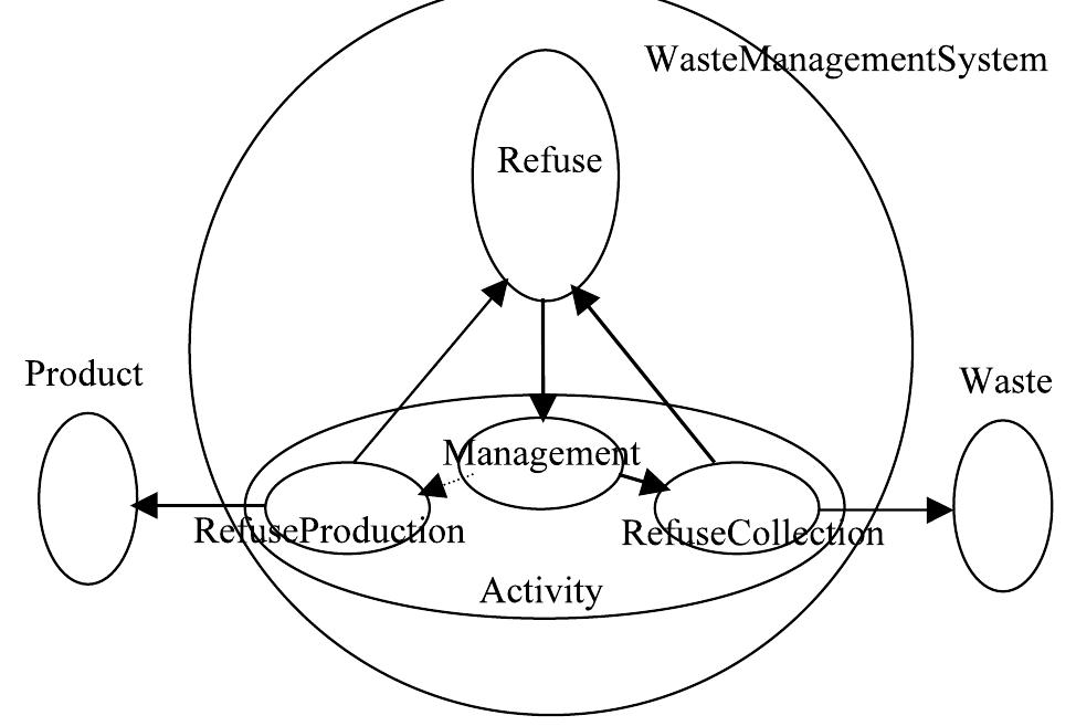 (PDF) An approach to the formal theory of waste management