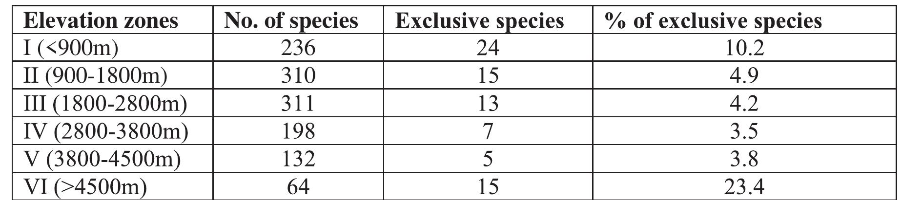 Bird species richness and exclusive species (species