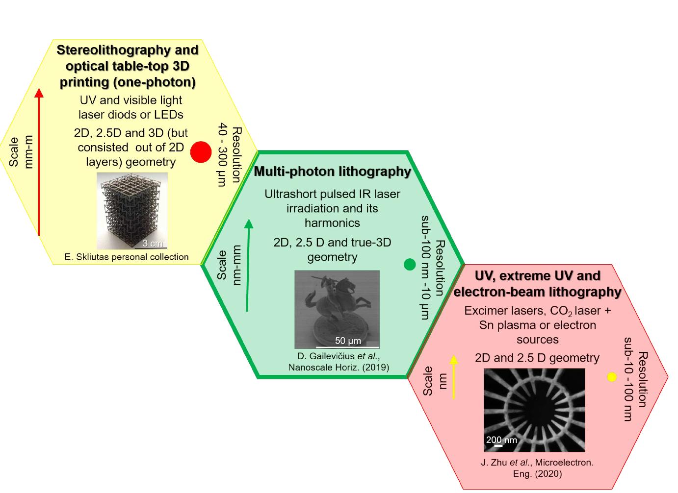 Types of lithography and its capabilities. pictures
