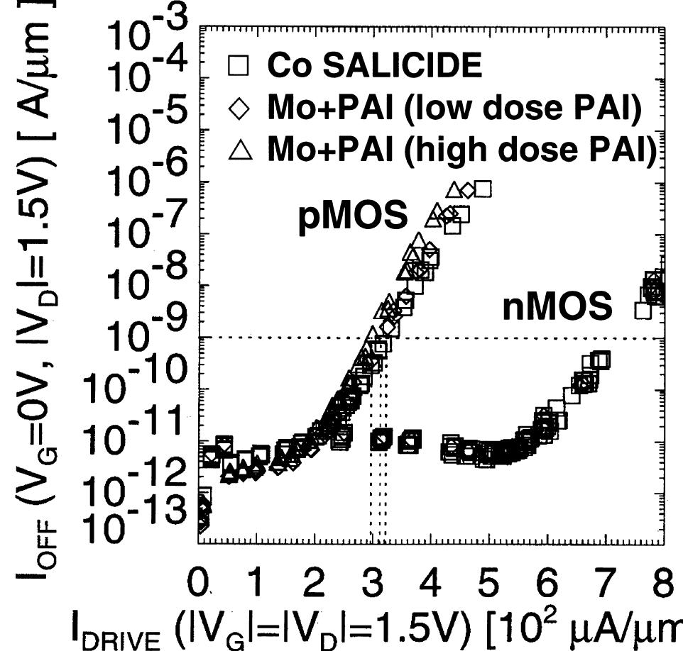 Figure 17 - Advanced salicides for 0.10 μm CMOS: Co salicide