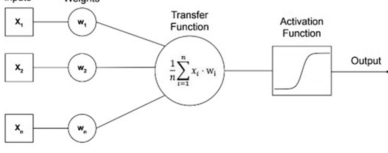 Deep learning for fully automated workflows and averaged,