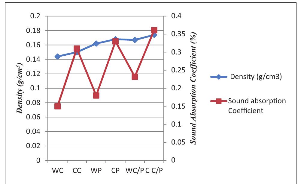 Influence of density on sound absorption coefficient.