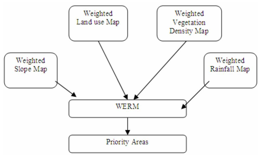 -2. methodology to derive priority areas. parameters used