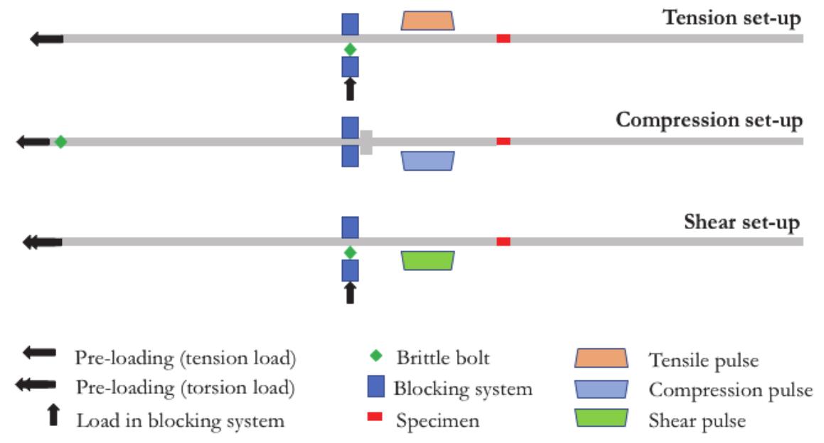 Different set-ups of jrc-modified split hokinson bar for