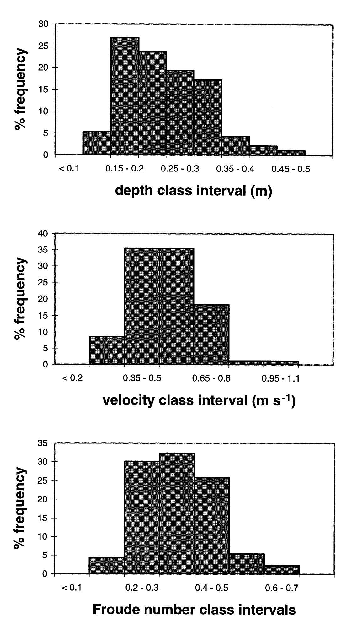 Frequency diagrams of depth, velocity and froude number