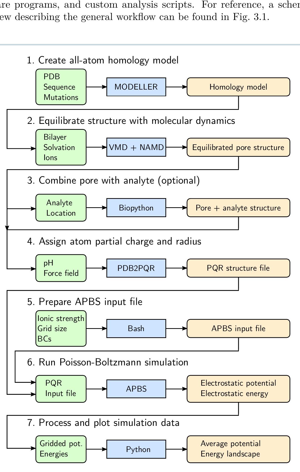 1. diagram of the electrostatic simulation methodology.