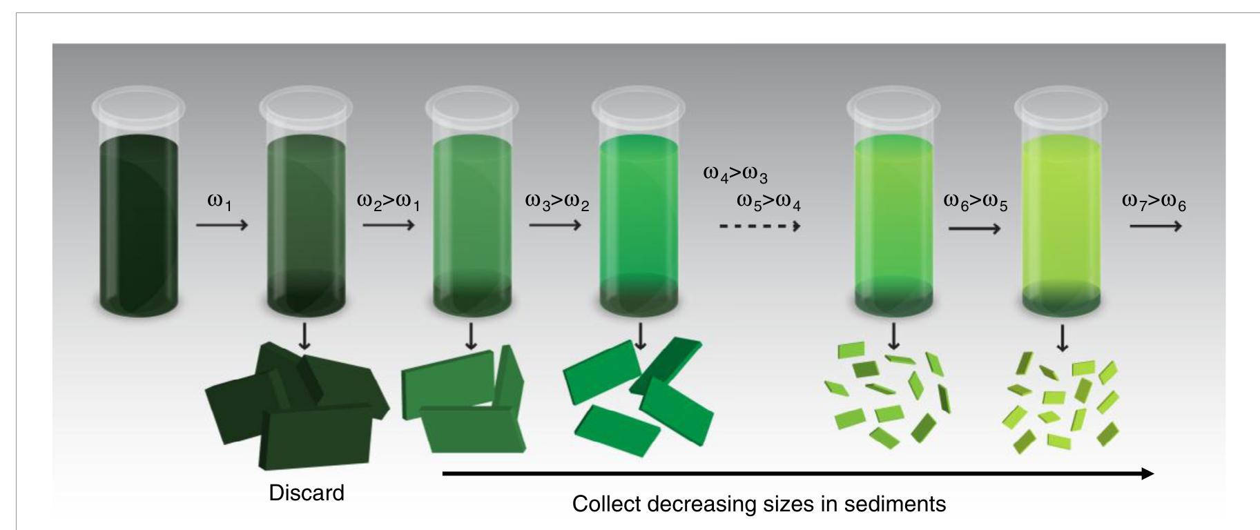 Iii.2. schematic representation of liquid cascade