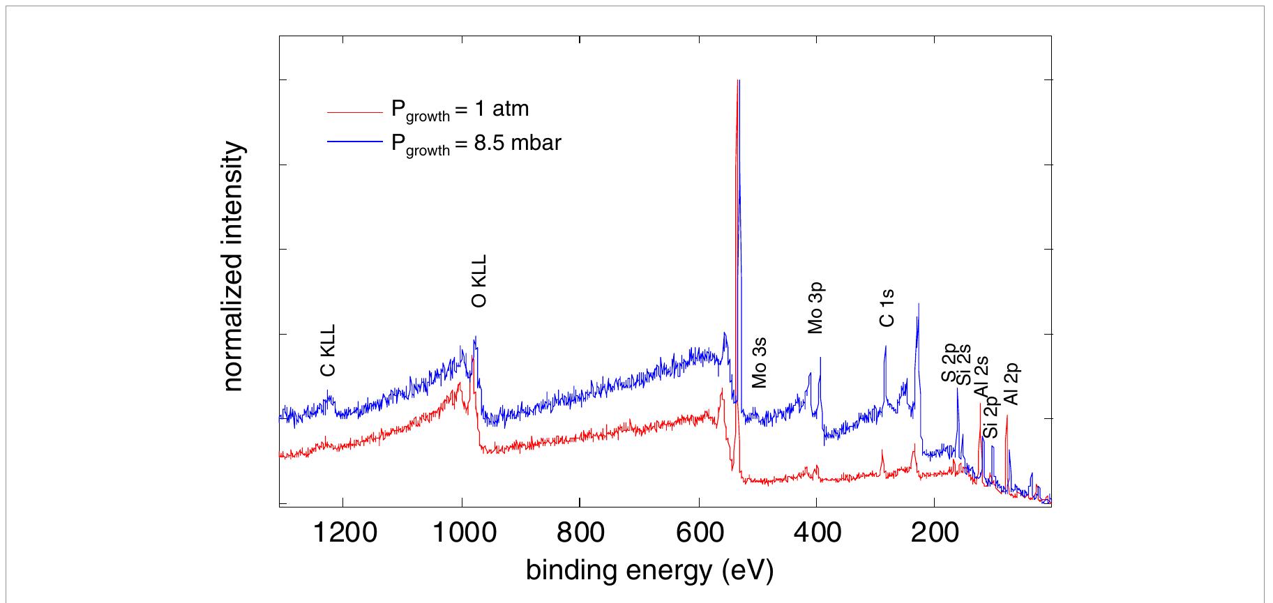 Vii.24. xps survey spectra of mos,/sapphire samples from the