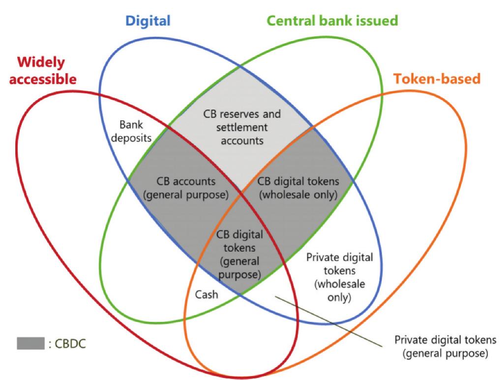 Figure 2 - from A global perspective on central bank digital