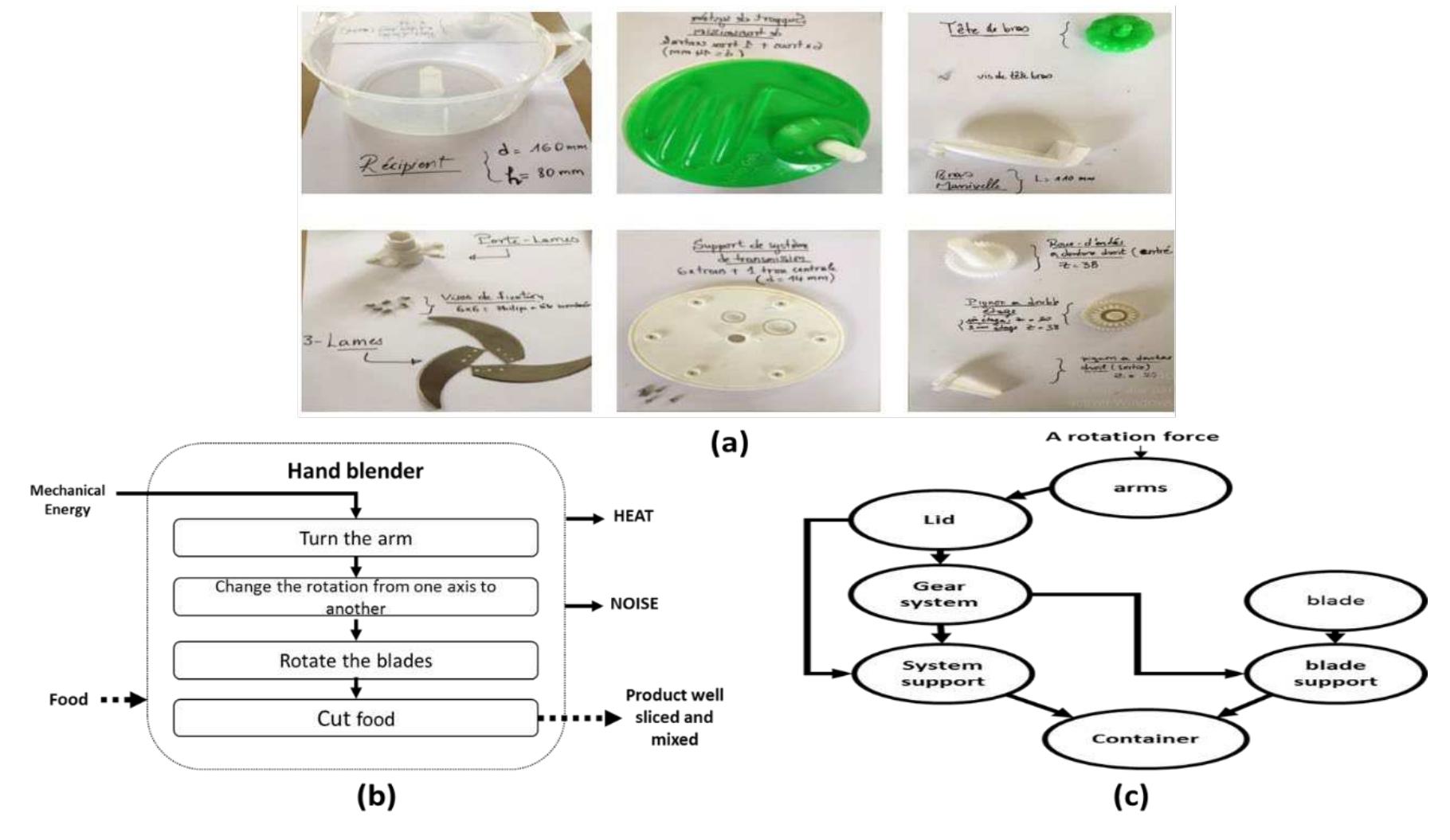 (a) exploded view (b) function model (c) force flow diagram
